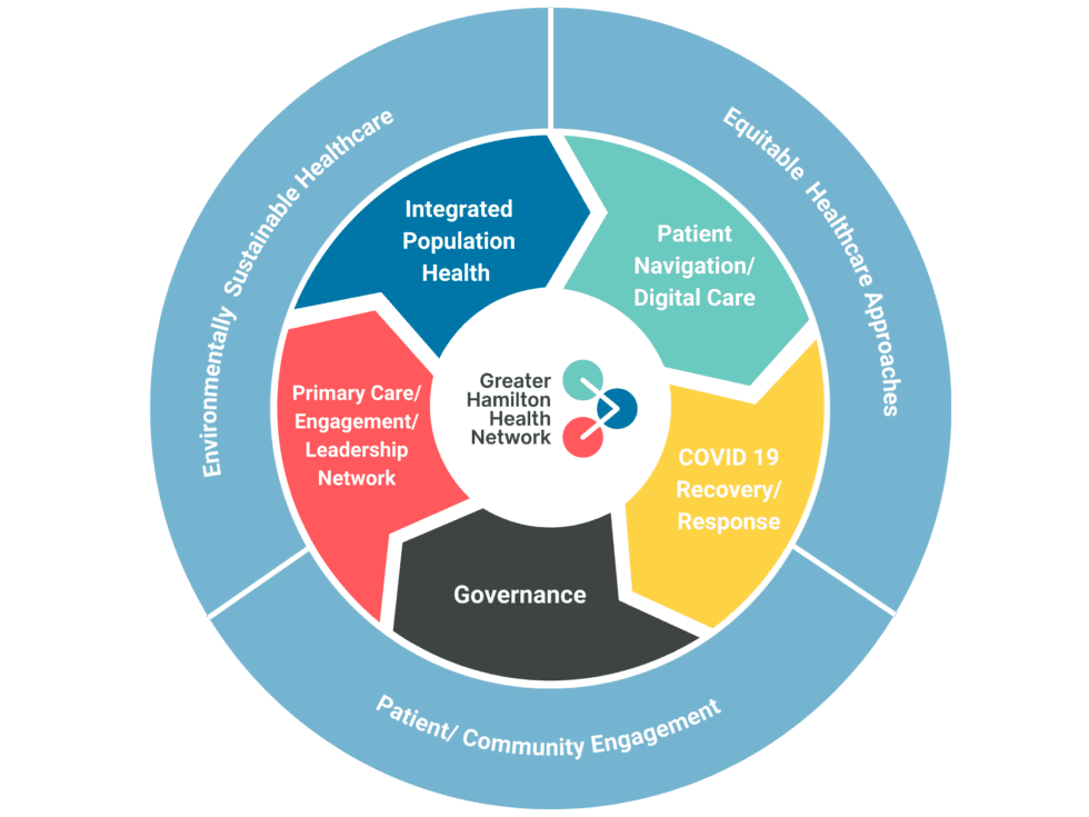 Priorities | Greater Hamilton Health Network | GHHN